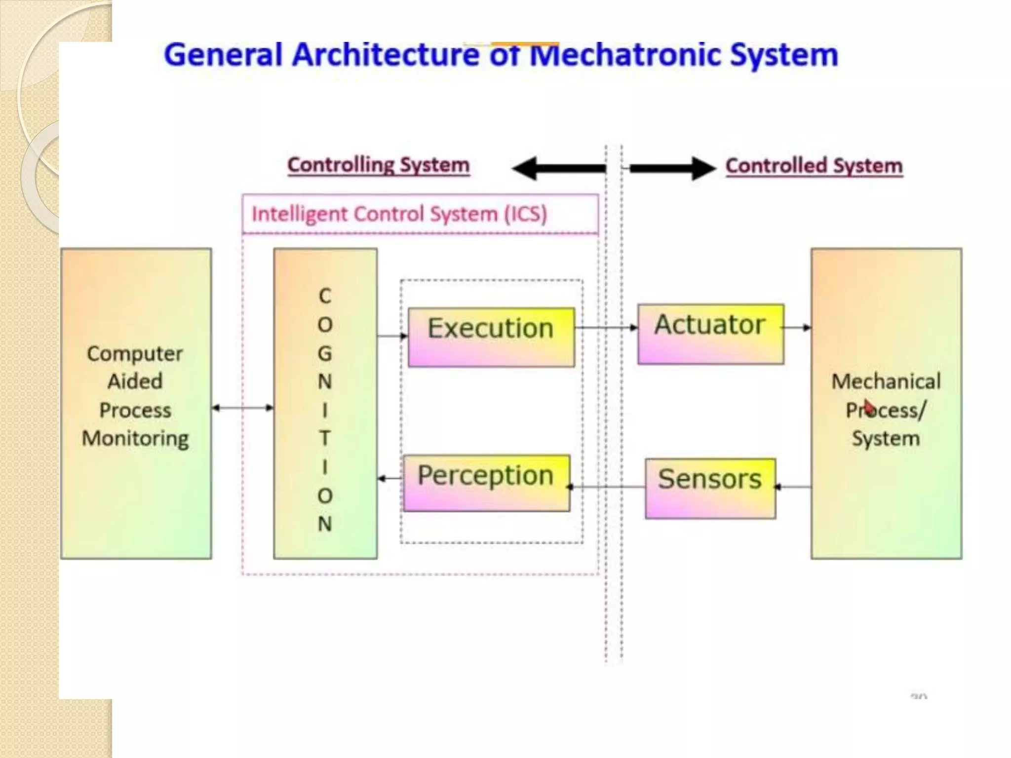 ME8791-MECHATRONICS UNIT 1 PART2 | PPTX