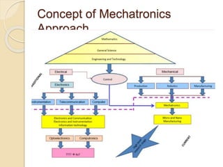 ME8791-MECHATRONICS UNIT 1 PART2 | PPTX