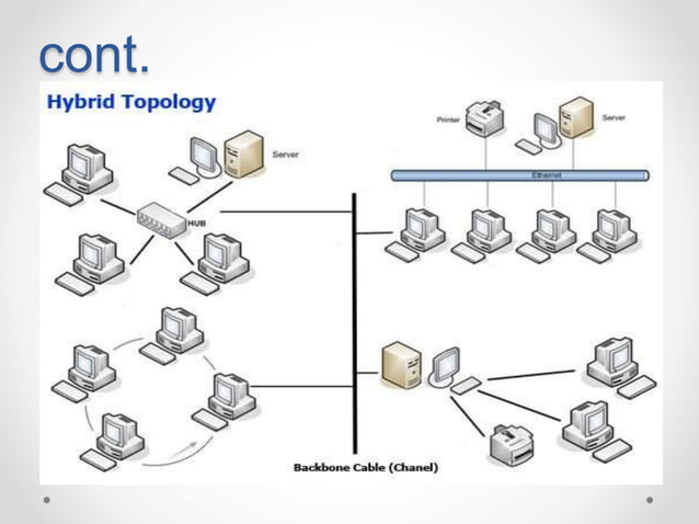 Networks topologies Lec#2 | PPTX | Computer Networking | Computing