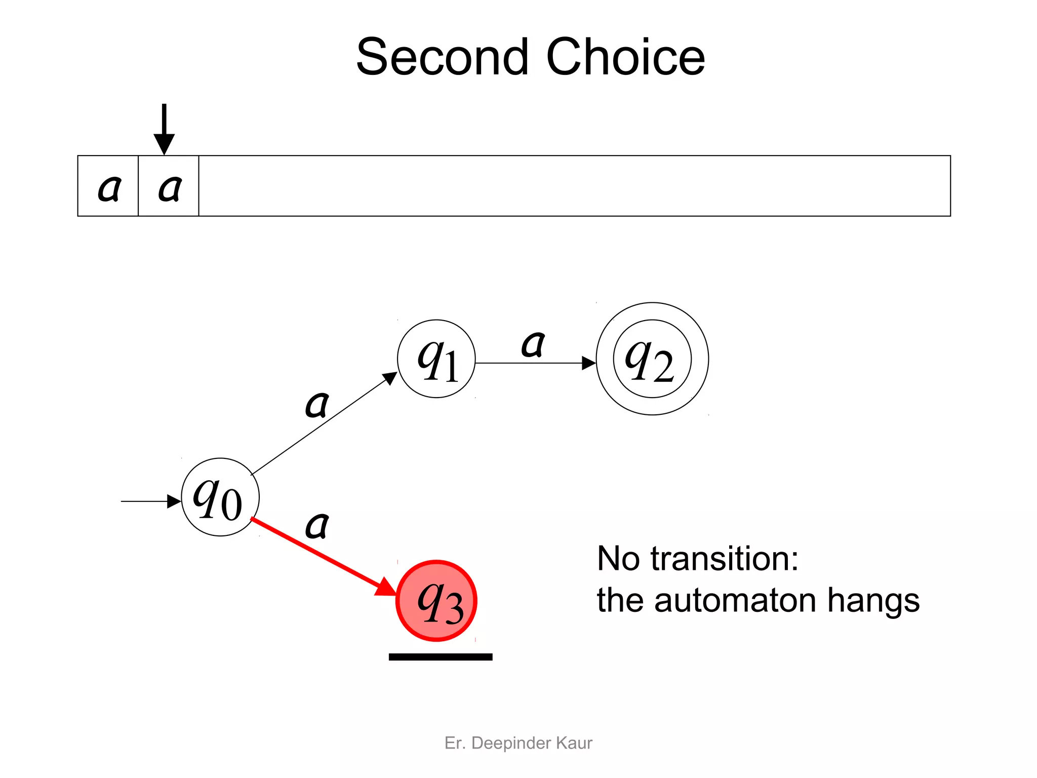 NFA or Non deterministic finite automata | PPT