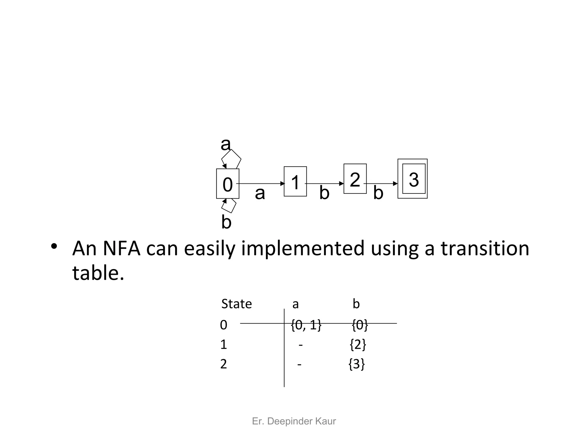 Nfa Or Non Deterministic Finite Automata Ppt