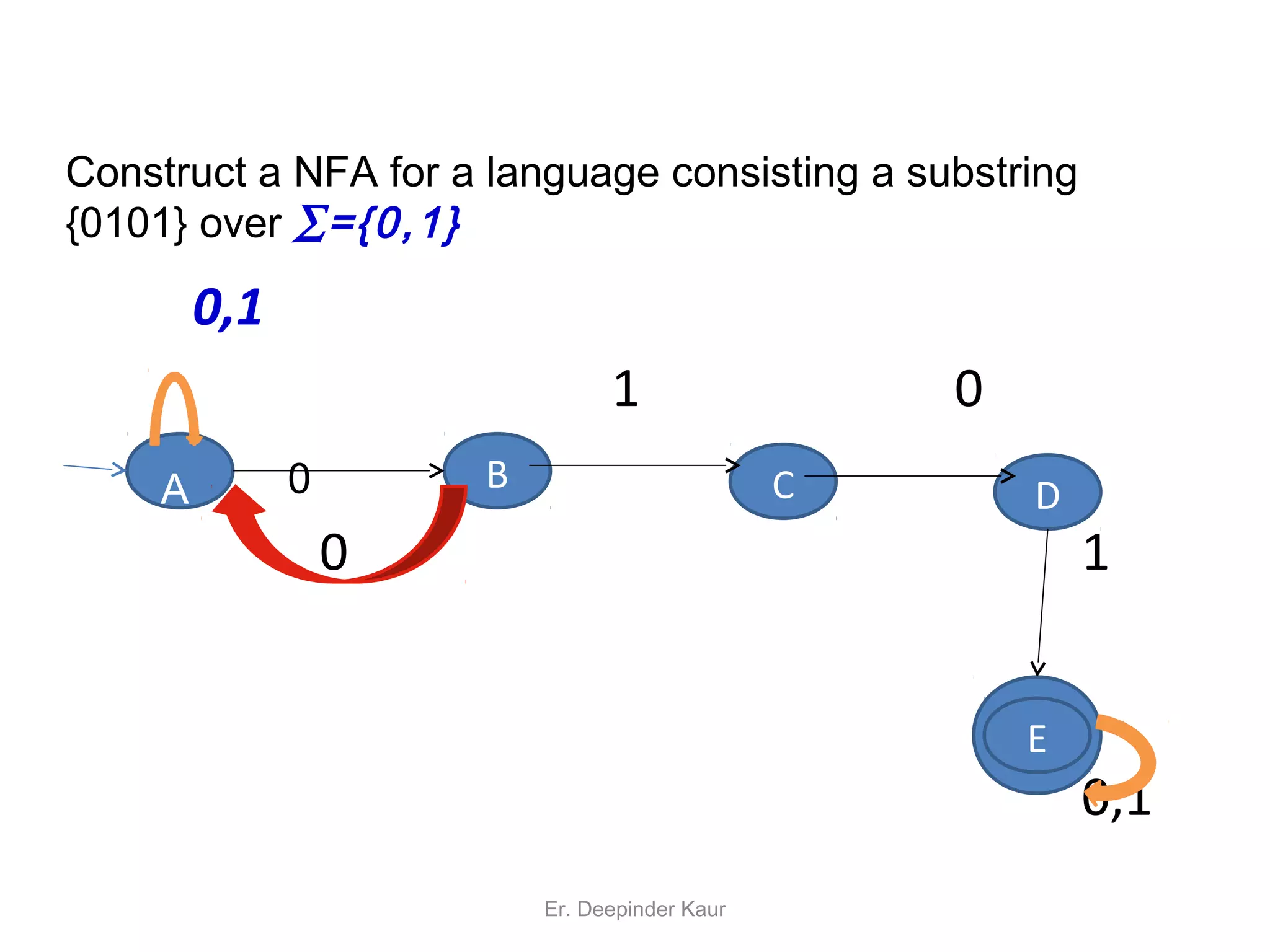 Nfa Or Non Deterministic Finite Automata Ppt