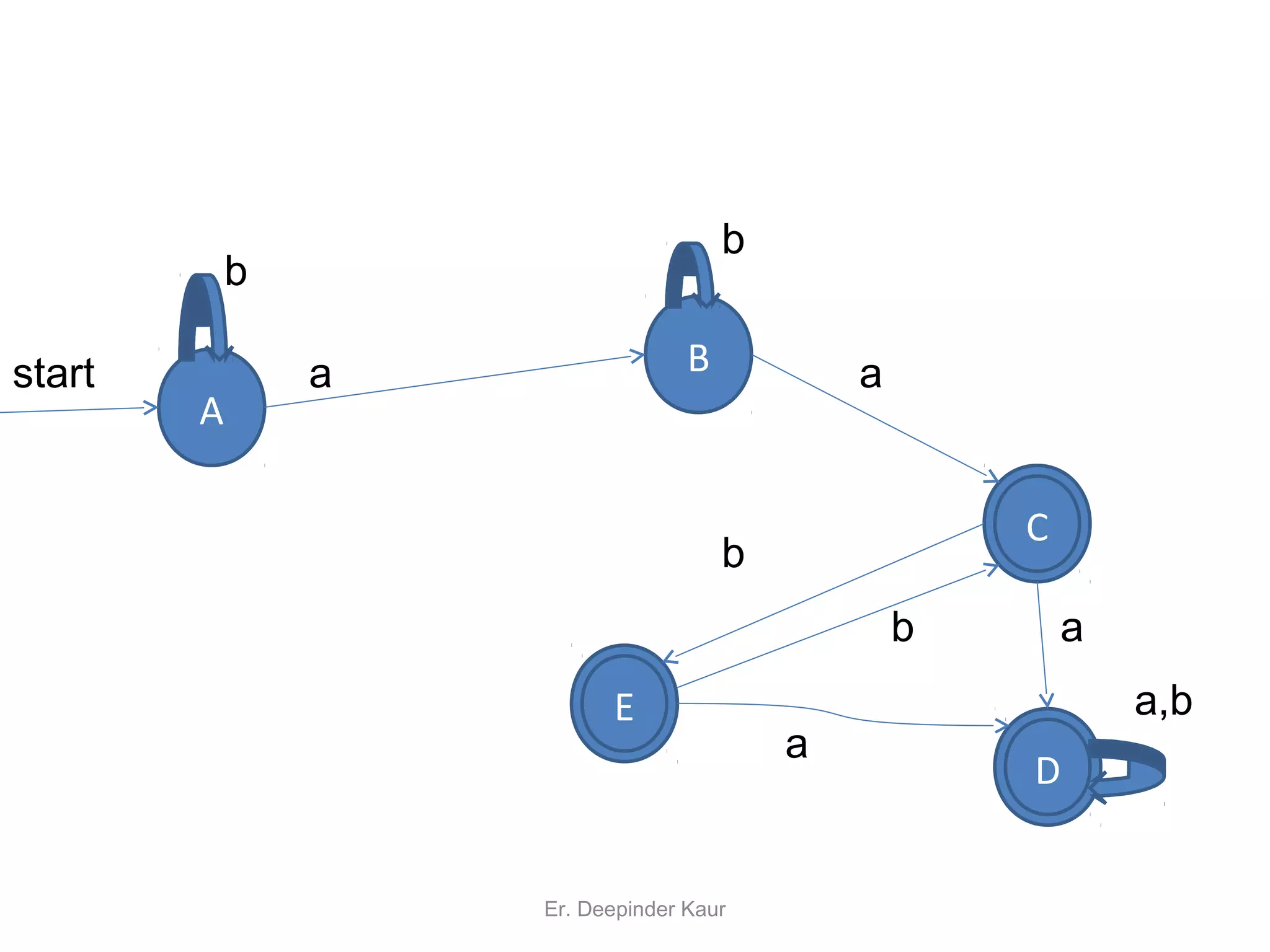Nfa Or Non Deterministic Finite Automata Ppt