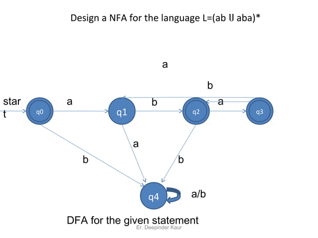 NFA or Non deterministic finite automata | PPT