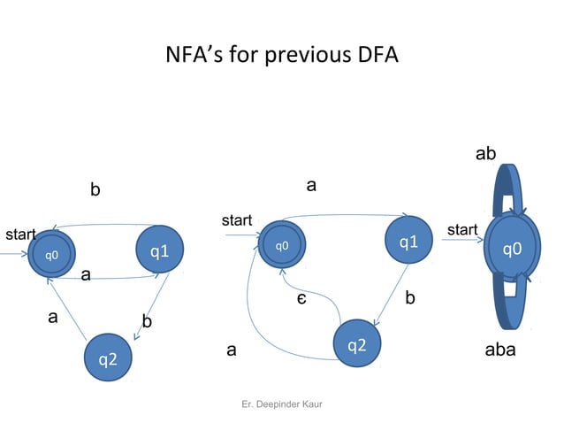 NFA or Non deterministic finite automata | PPT