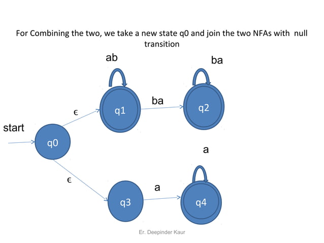 NFA or Non deterministic finite automata | PPT