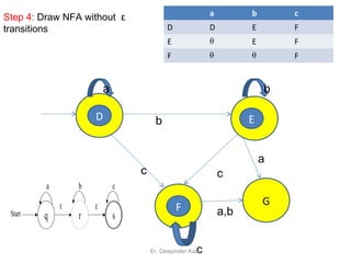 NFA or Non deterministic finite automata | PPT