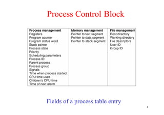 lec2 drgfhfjbhnvgProcesses_extra.pptx.pptx