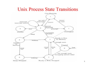 lec2 drgfhfjbhnvgProcesses_extra.pptx.pptx