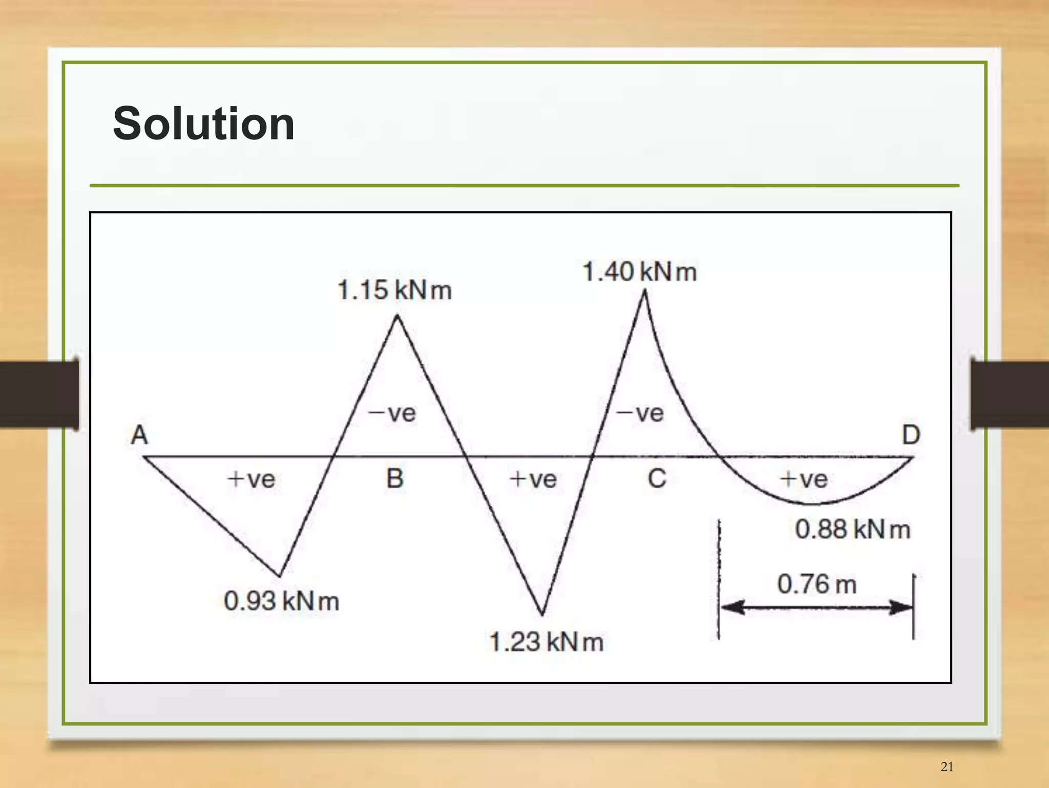 Slope Deflection Method Pptx
