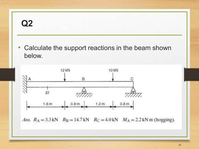 Slope Deflection Method