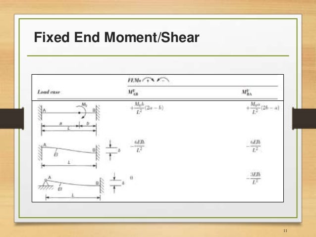 Slope Deflection Method