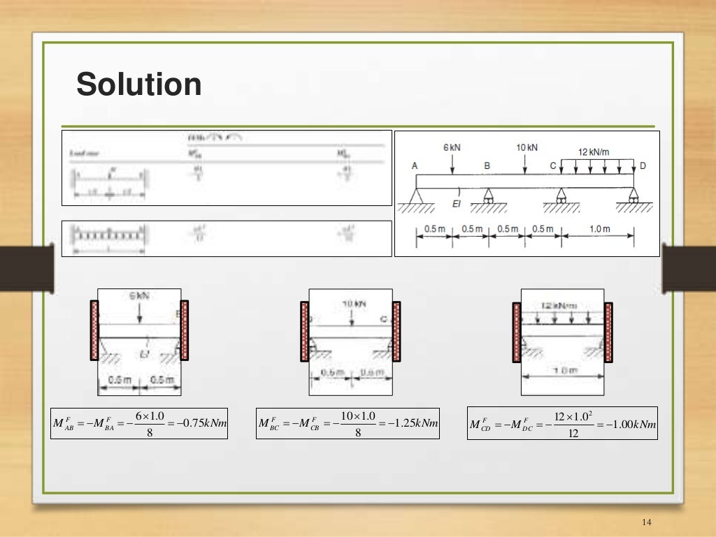 Slope Deflection Method