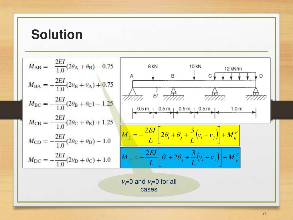 Slope Deflection Method