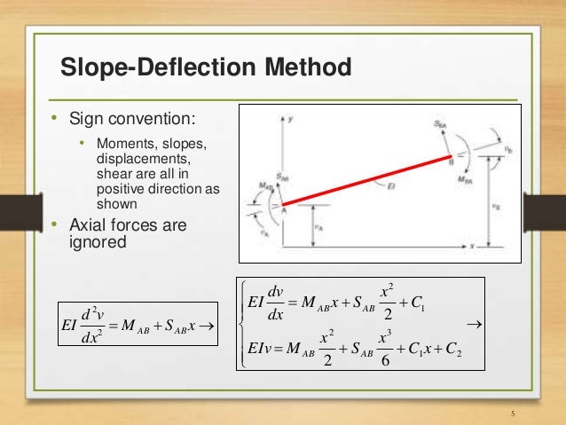 Slope Deflection Method