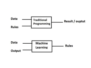 Lec2(Types of ML) & Preprocessing of data.pptx | Databases | Computer Software and Applications
