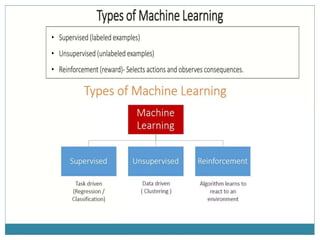 Lec2(Types of ML) & Preprocessing of data.pptx