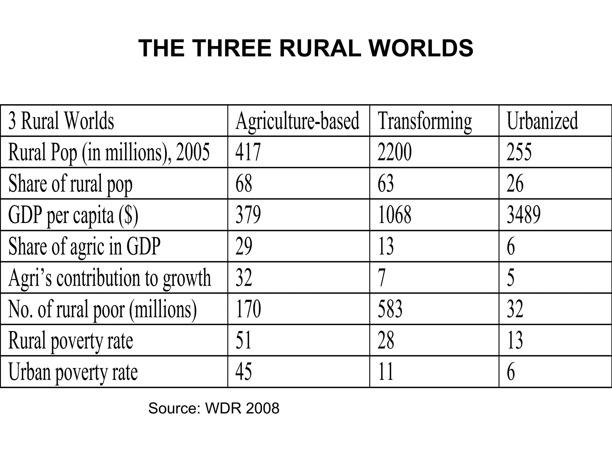 Livelihood and rural development | PPT