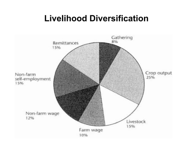 Livelihood and rural development | PPT