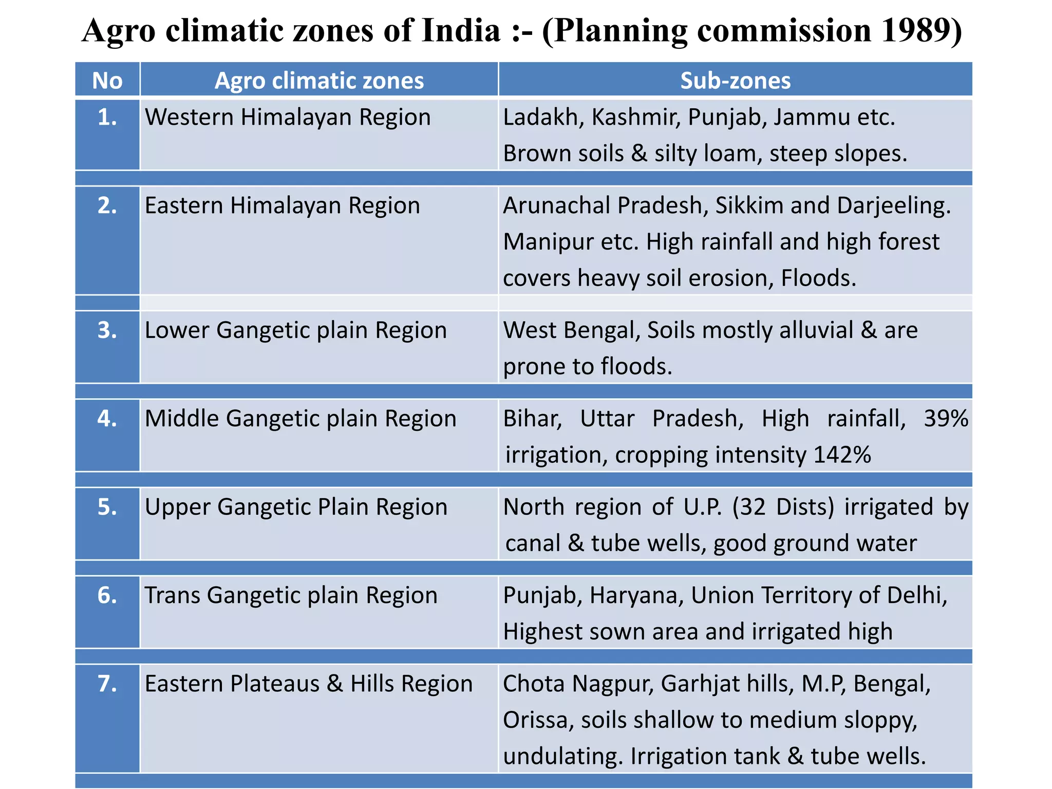 cropping systems of india for differet agro climatic zones | PPTX