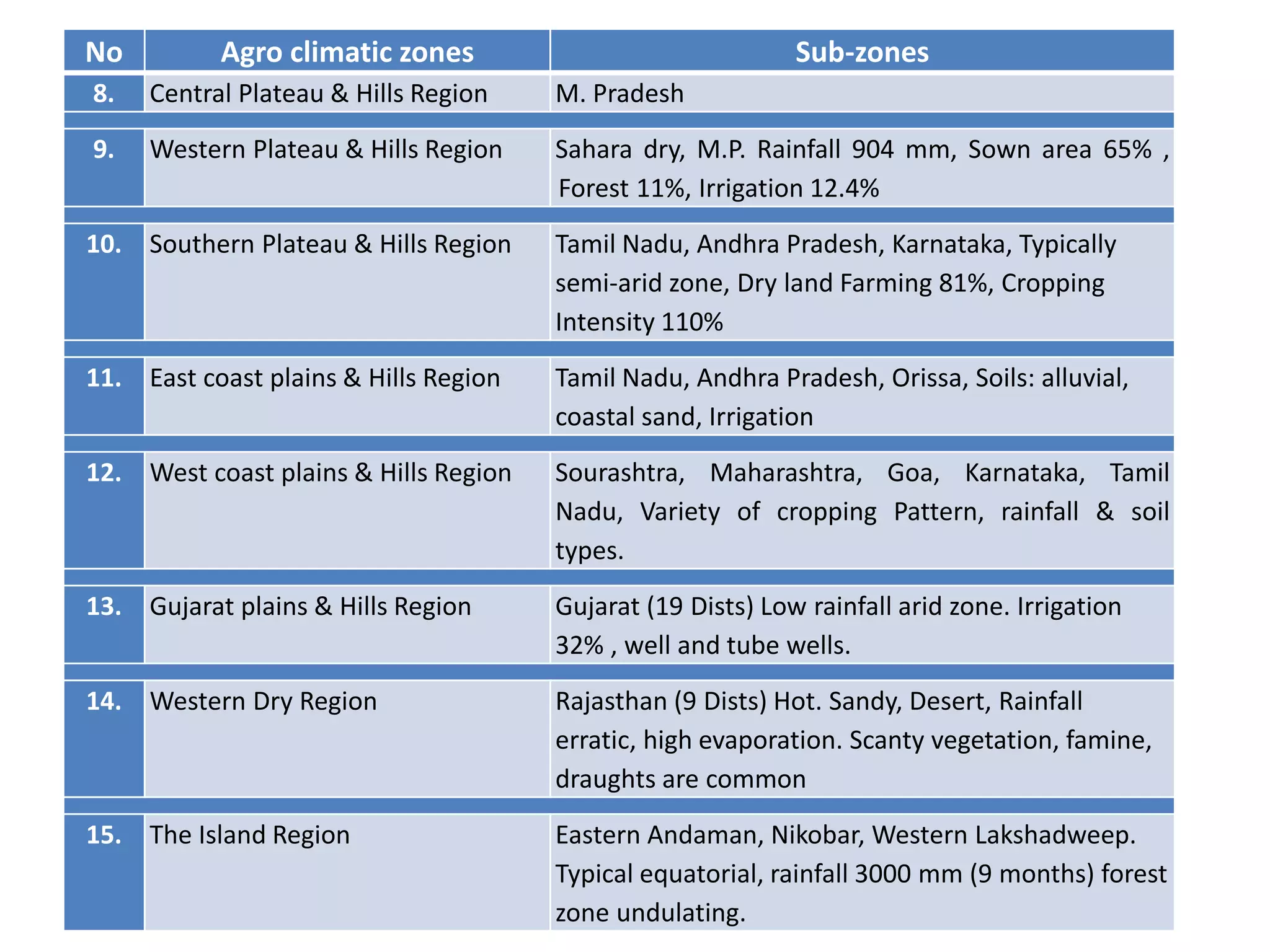 cropping systems of india for differet agro climatic zones | PPTX