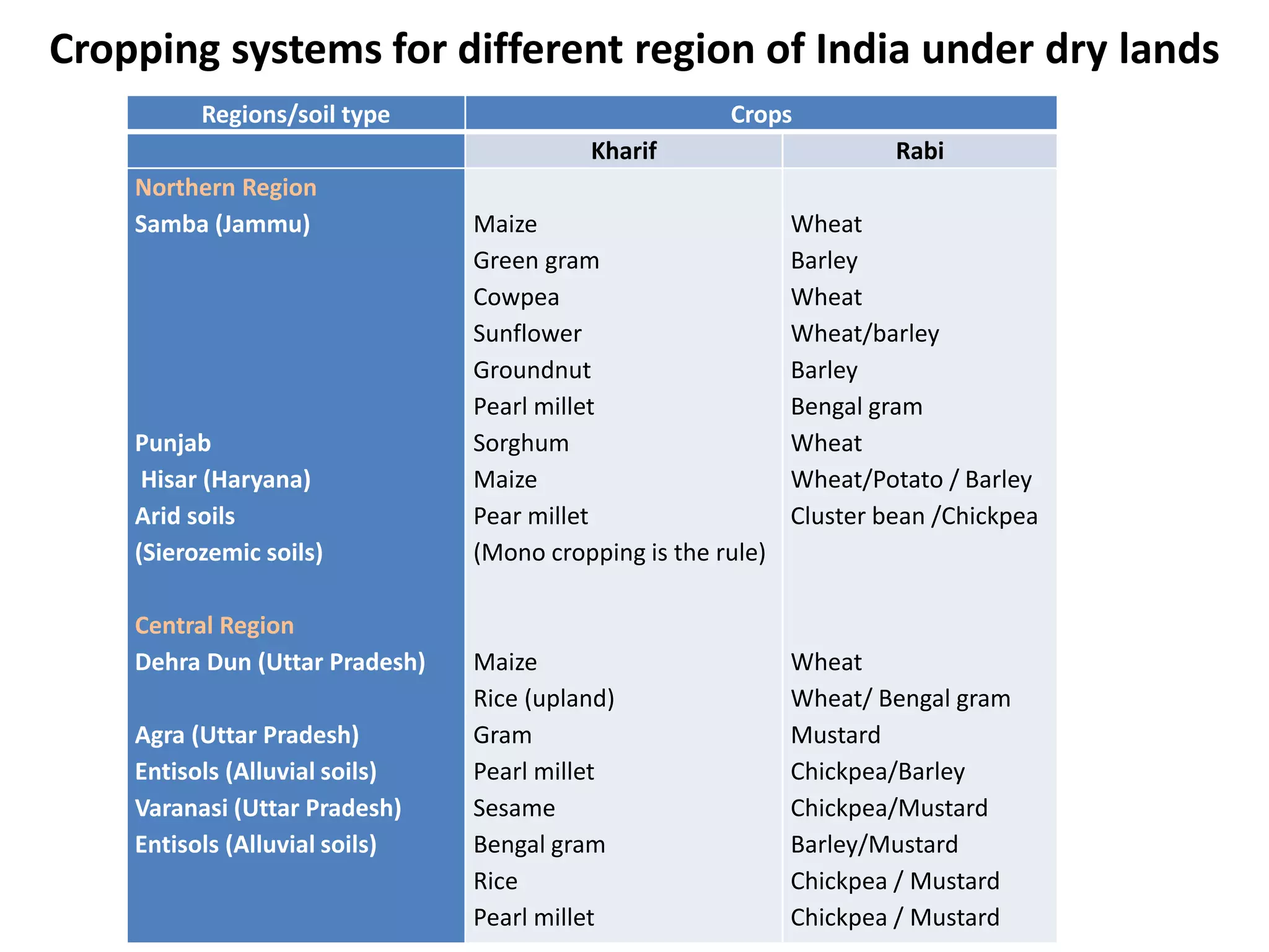 cropping systems of india for differet agro climatic zones | PPTX