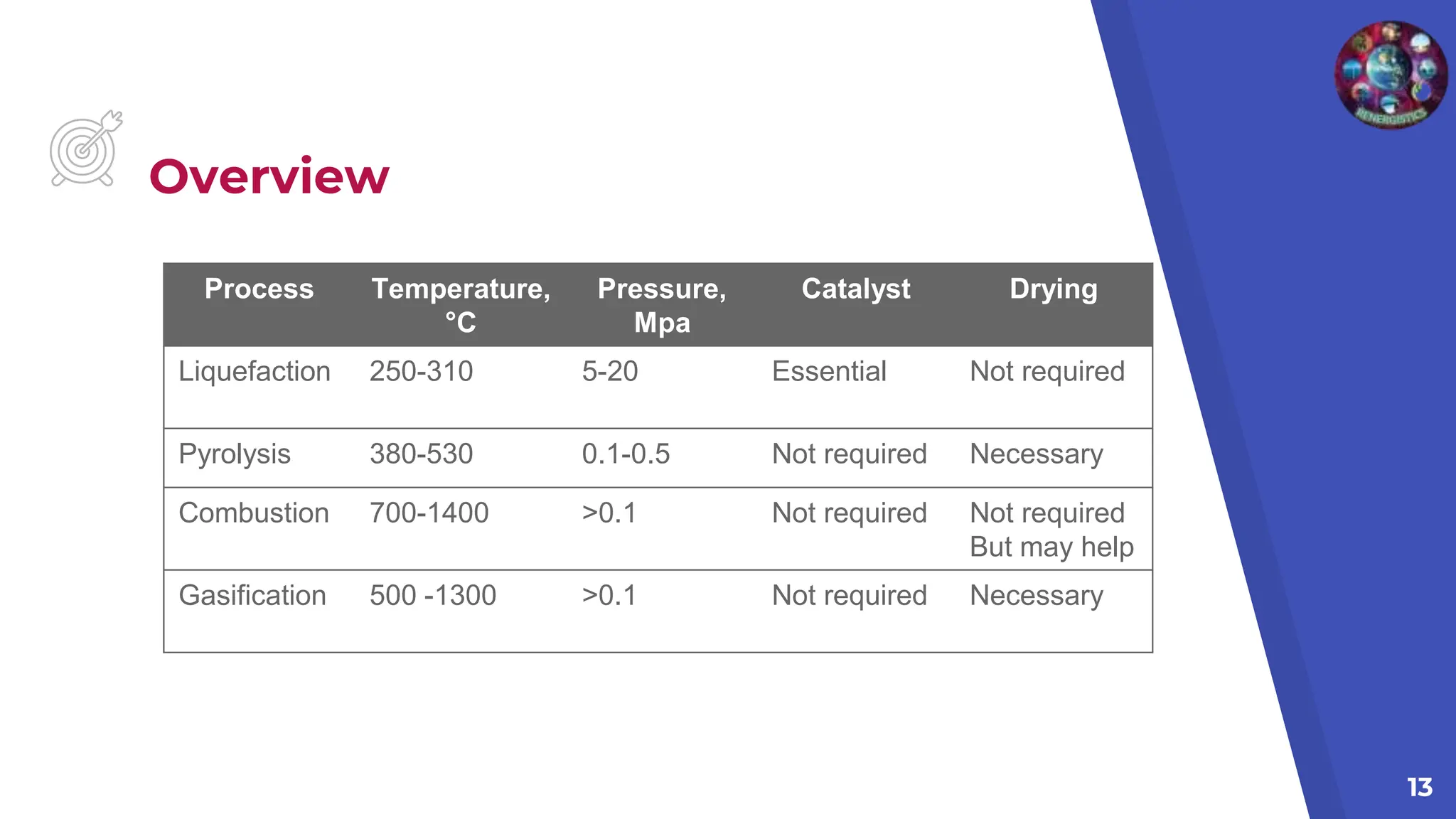Thermochemical conversion of biomass - Combustion, Pyrolysis and ...