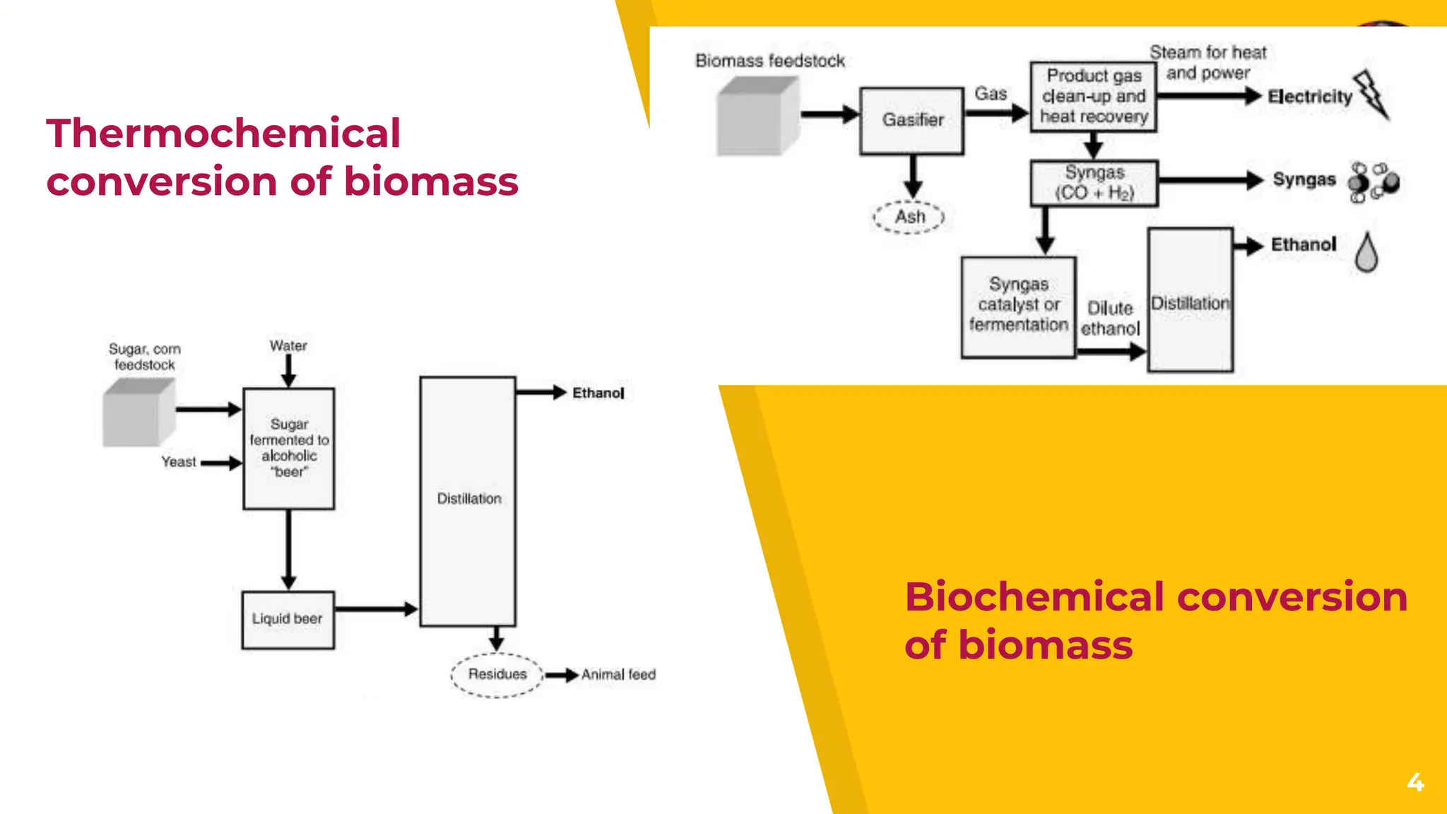 Thermochemical conversion of biomass - Combustion, Pyrolysis and gasification | PPTX