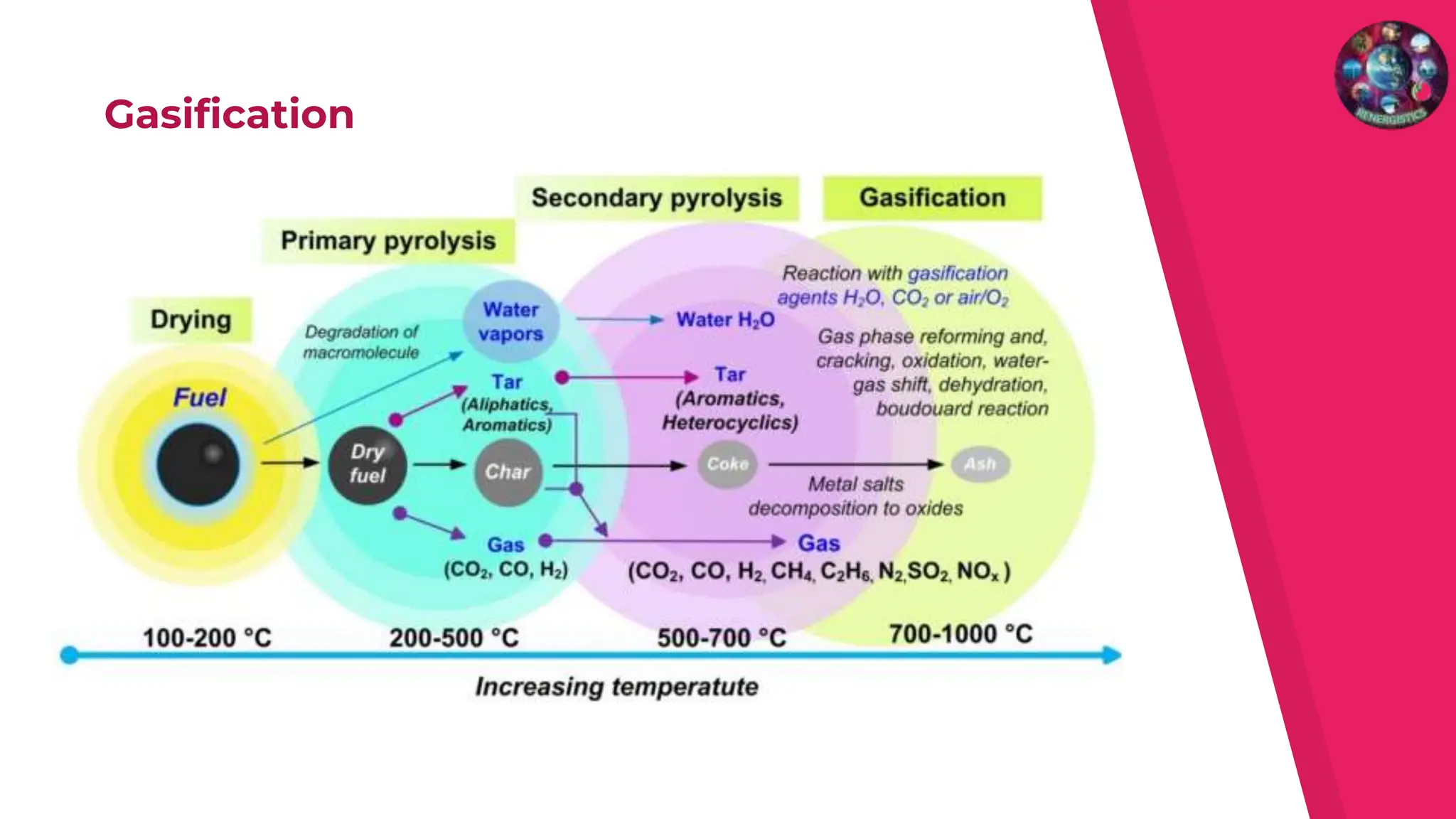 Thermochemical conversion of biomass - Combustion, Pyrolysis and gasification | PPTX