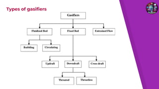 Thermochemical conversion of biomass - Combustion, Pyrolysis and ...