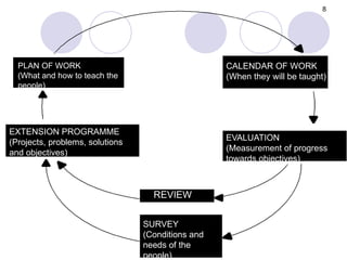 Lec 3.pptx stages of agriculture extension | PPT