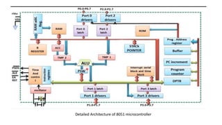lec3-8051microcontrollerarchitecture-230130044236-5c11a082.pptx