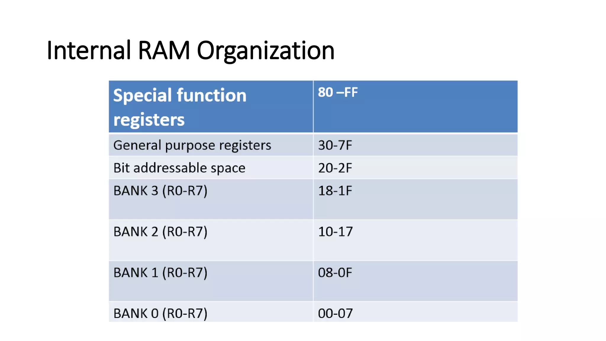 8051 MICROCONTROLLER ARCHITECTURE.pptx 8051 MICROCONTROLLER ARCHITECTURE.pptx