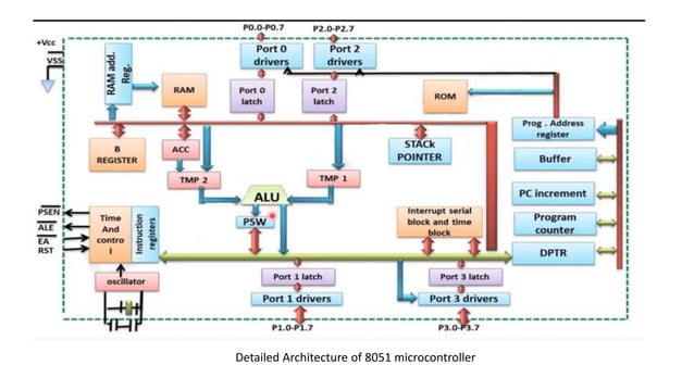 8051 MICROCONTROLLER ARCHITECTURE.pptx