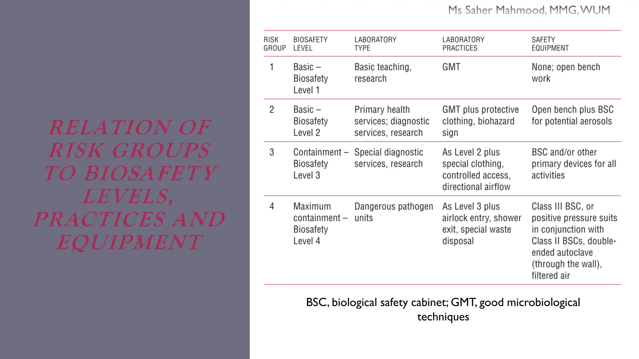 Lec 3-BIOSAFETY RISK GROUPS and their assessment | PDF