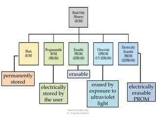 Lec 3 digital electronics- read only memory | PPTX