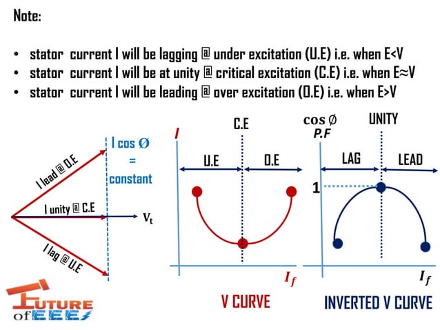 Equivalent Circuit, Phasor Diagram, Power Factor Control , V & Inverted ...