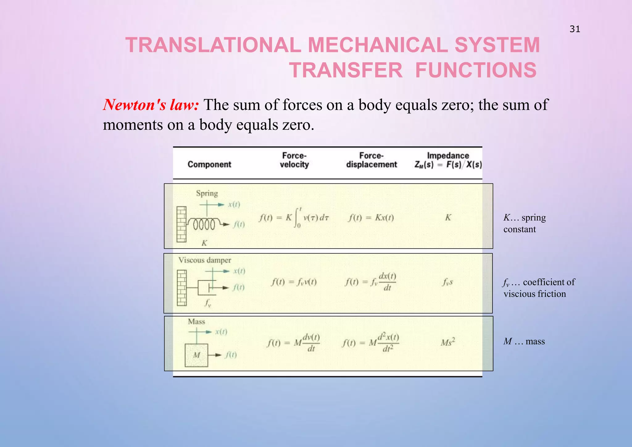 Lec3-Laplace-Modelling-Frequency-Domain-16032023-115230am.pptx