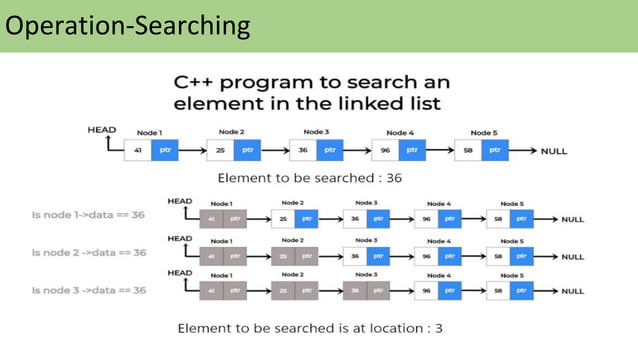 Lec3-Linked list.pptx | Programming Languages | Computing
