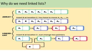 Lec3-Linked list.pptx | Programming Languages | Computing