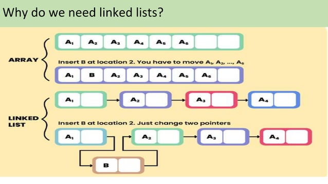 Lec3-Linked list.pptx | Programming Languages | Computing