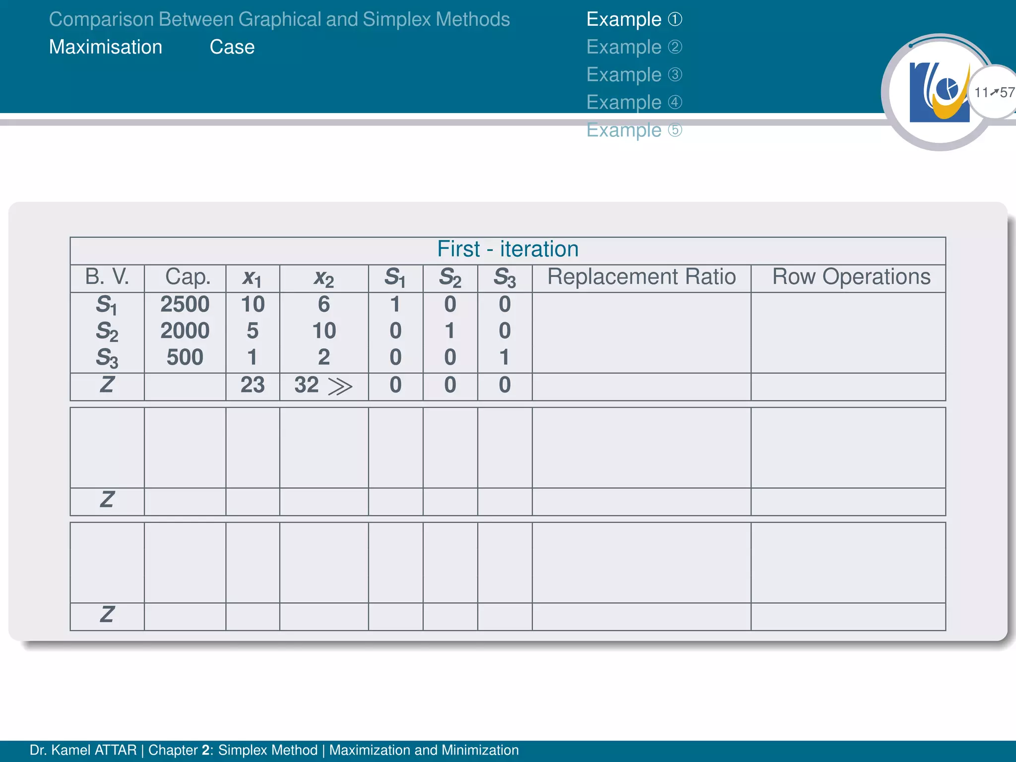 Simplex method (maximization) | PDF