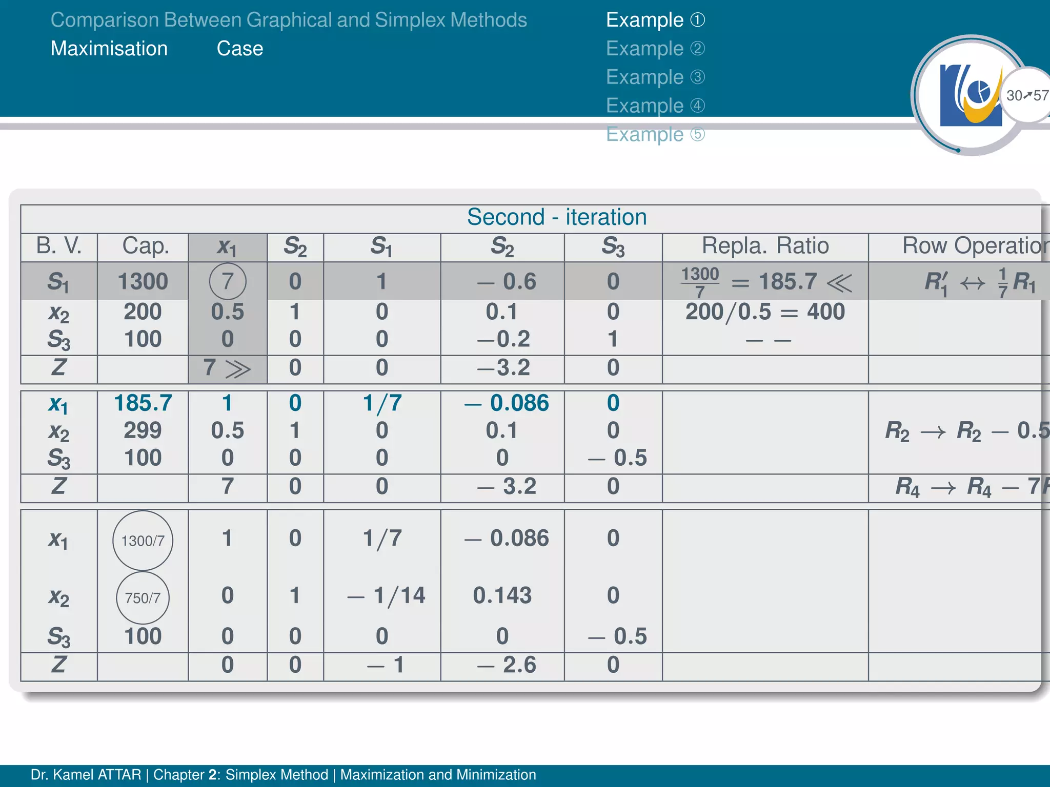 Simplex method (maximization) | PDF
