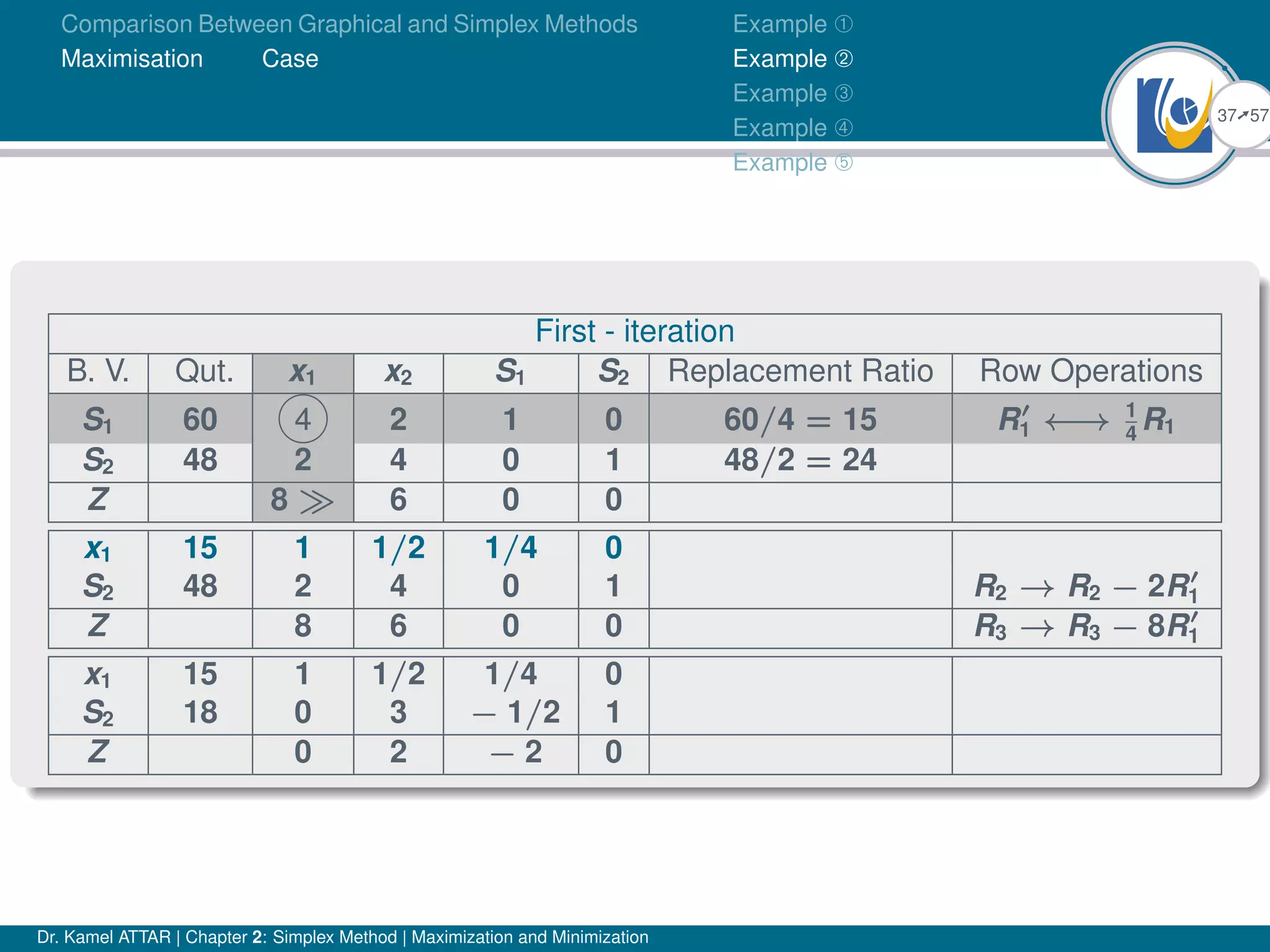 Simplex method (maximization) | PDF