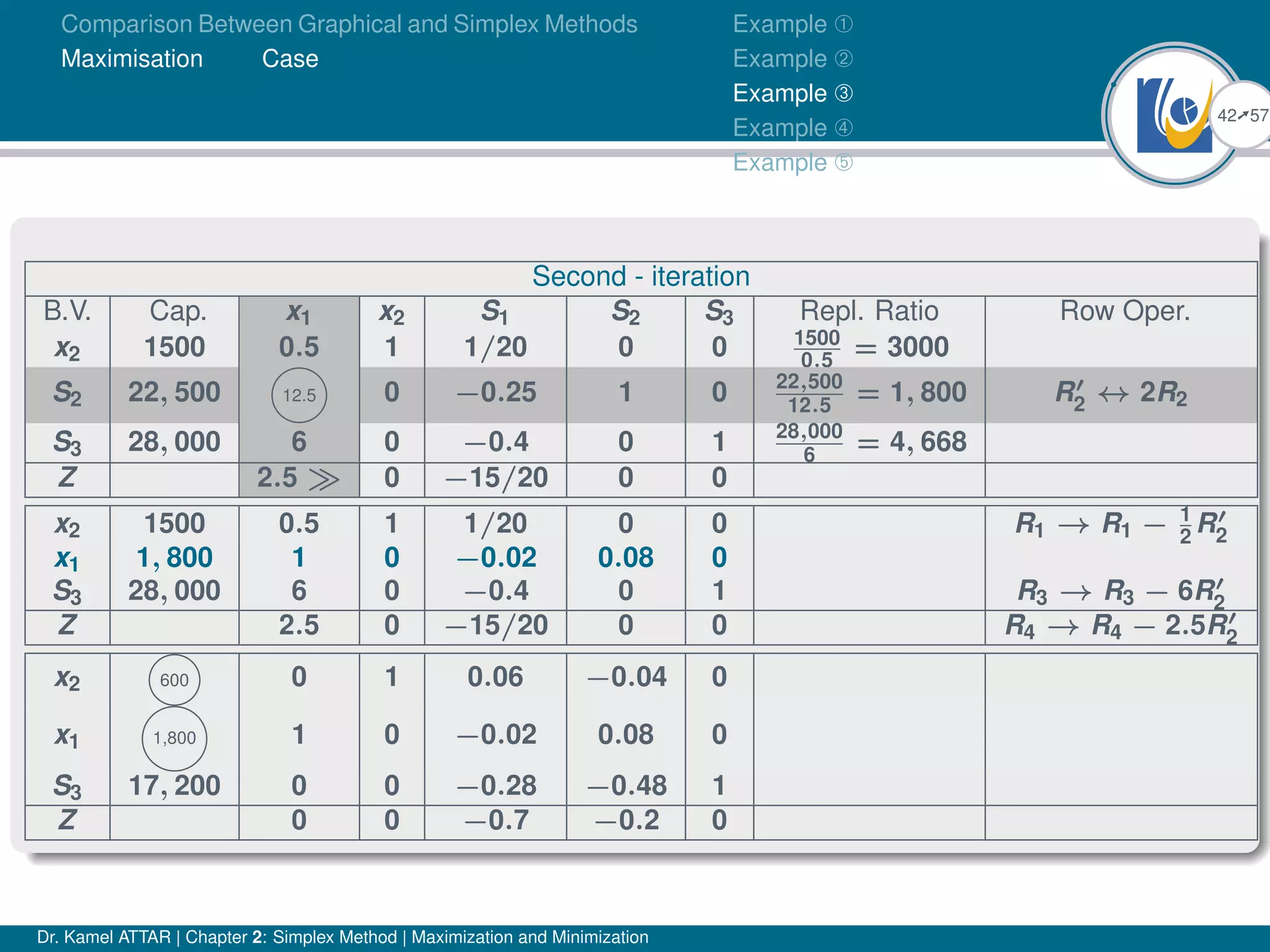 Simplex method (maximization) | PDF