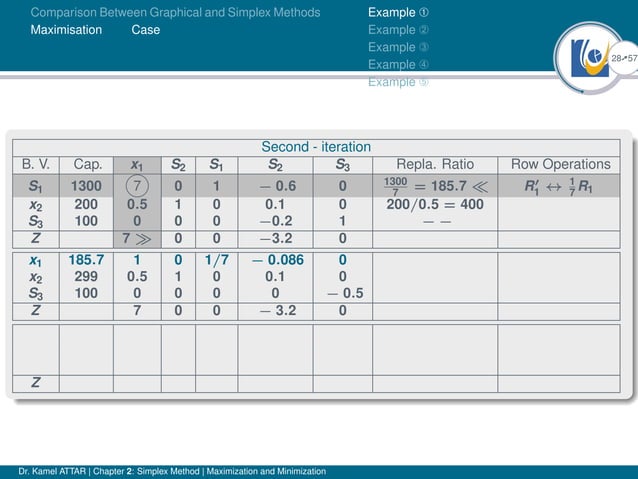 Simplex method (maximization) | PDF