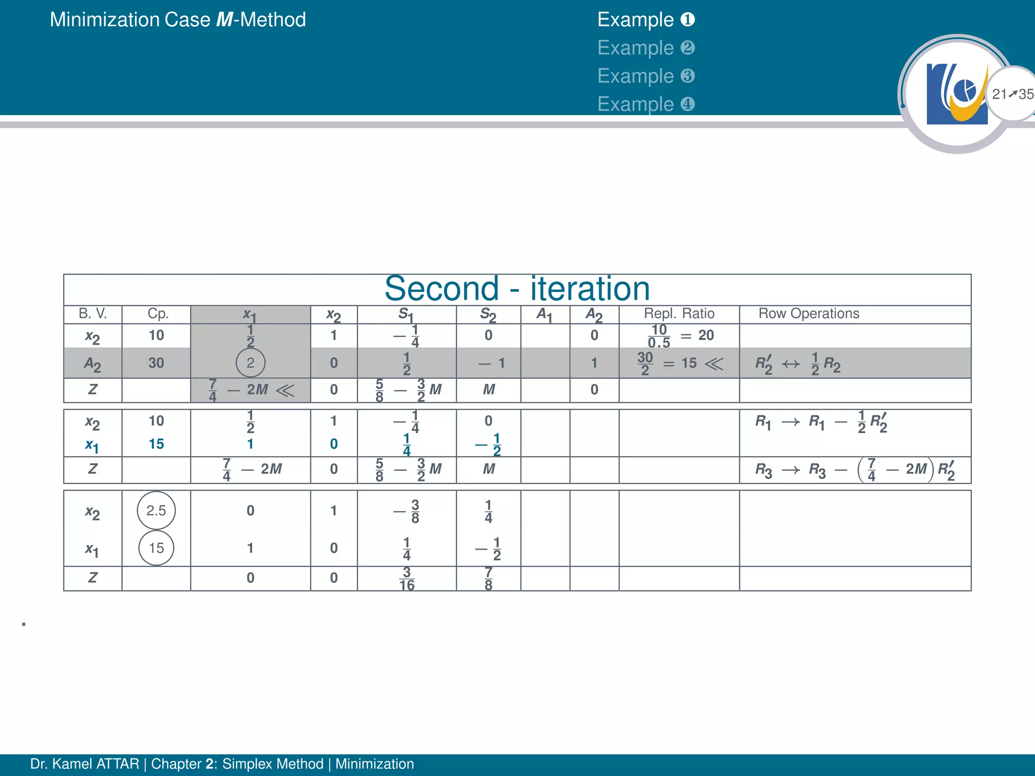 Simplex method (minimization) | PPT