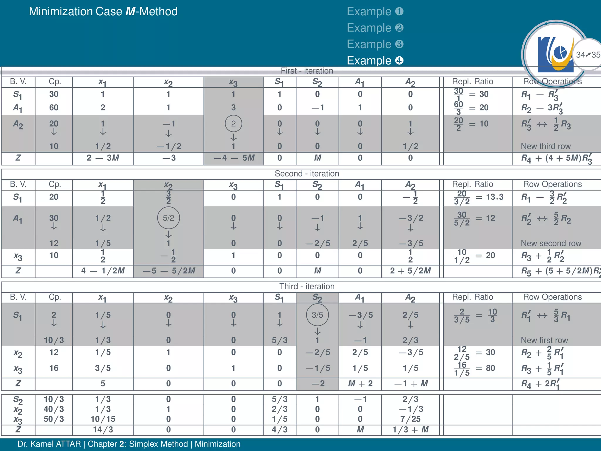 Simplex method (minimization) | PPT