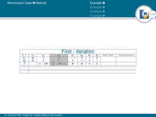Simplex method (minimization) | PDF