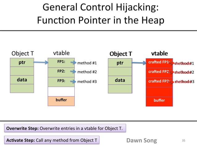 Memory safety and vulnerabilities: attacks and defenses | PPT